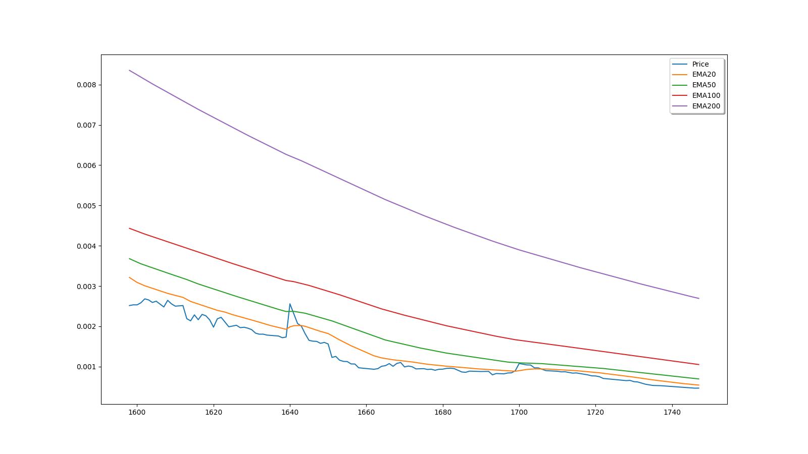 Voyager Token Exponential Moving Averages