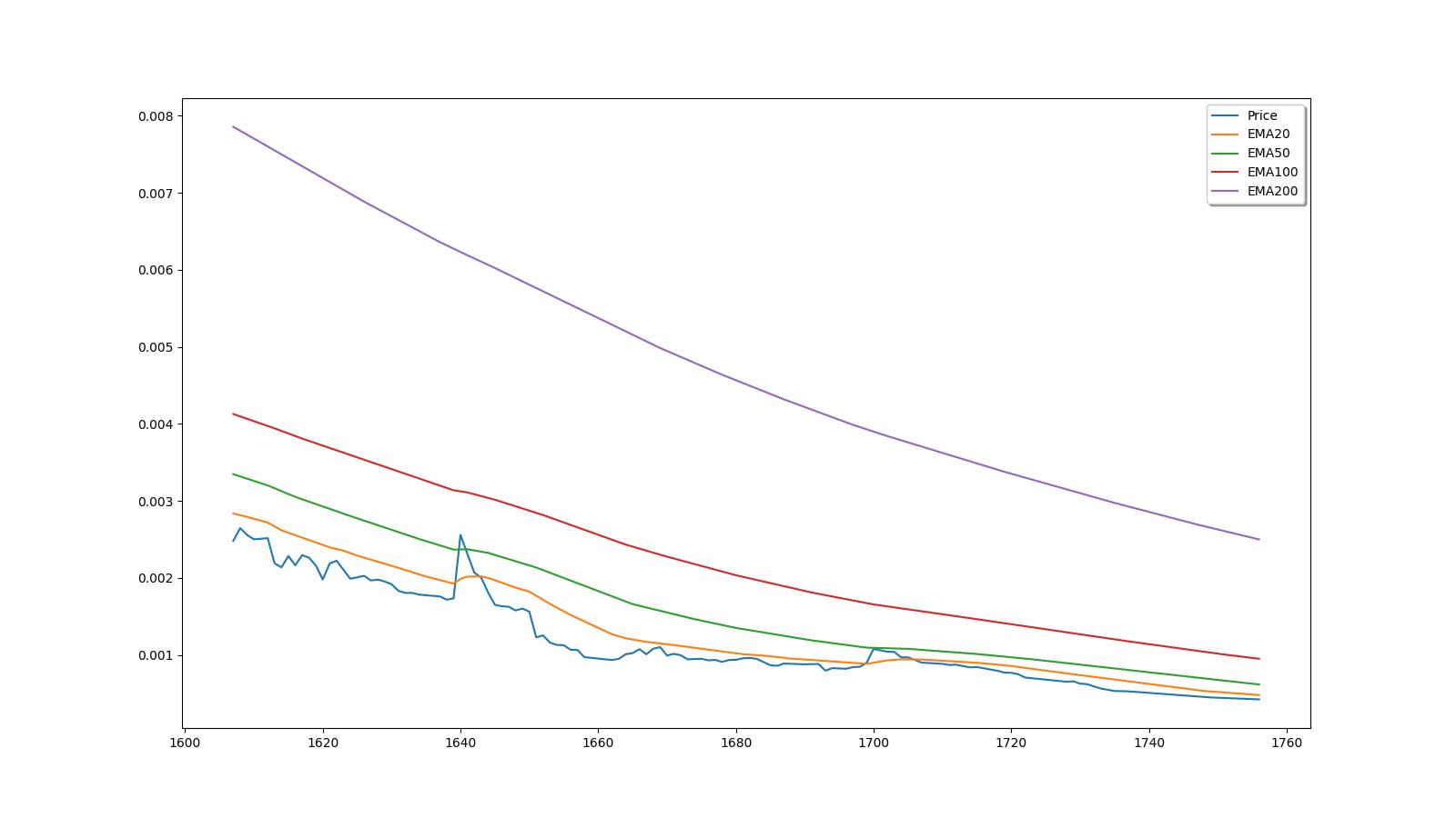 Voyager Token Exponential Moving Averages
