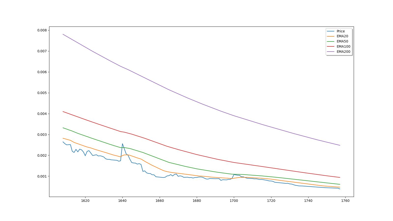 Voyager Token Exponential Moving Averages