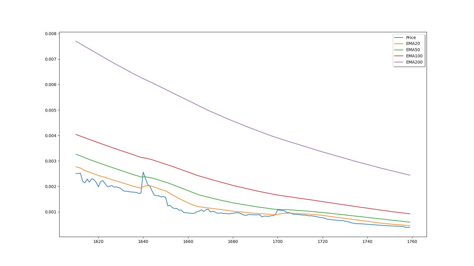 Voyager Token Exponential Moving Averages