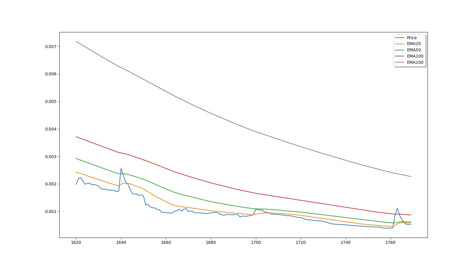 Voyager Token Exponential Moving Averages