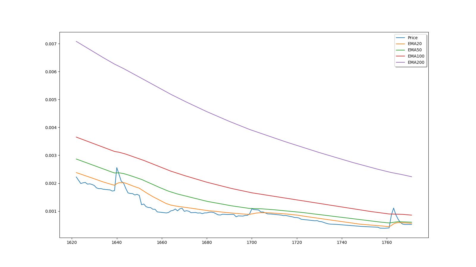 Voyager Token Exponential Moving Averages