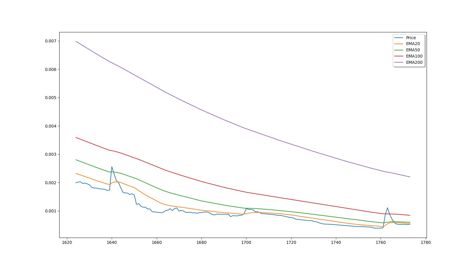 Voyager Token Exponential Moving Averages