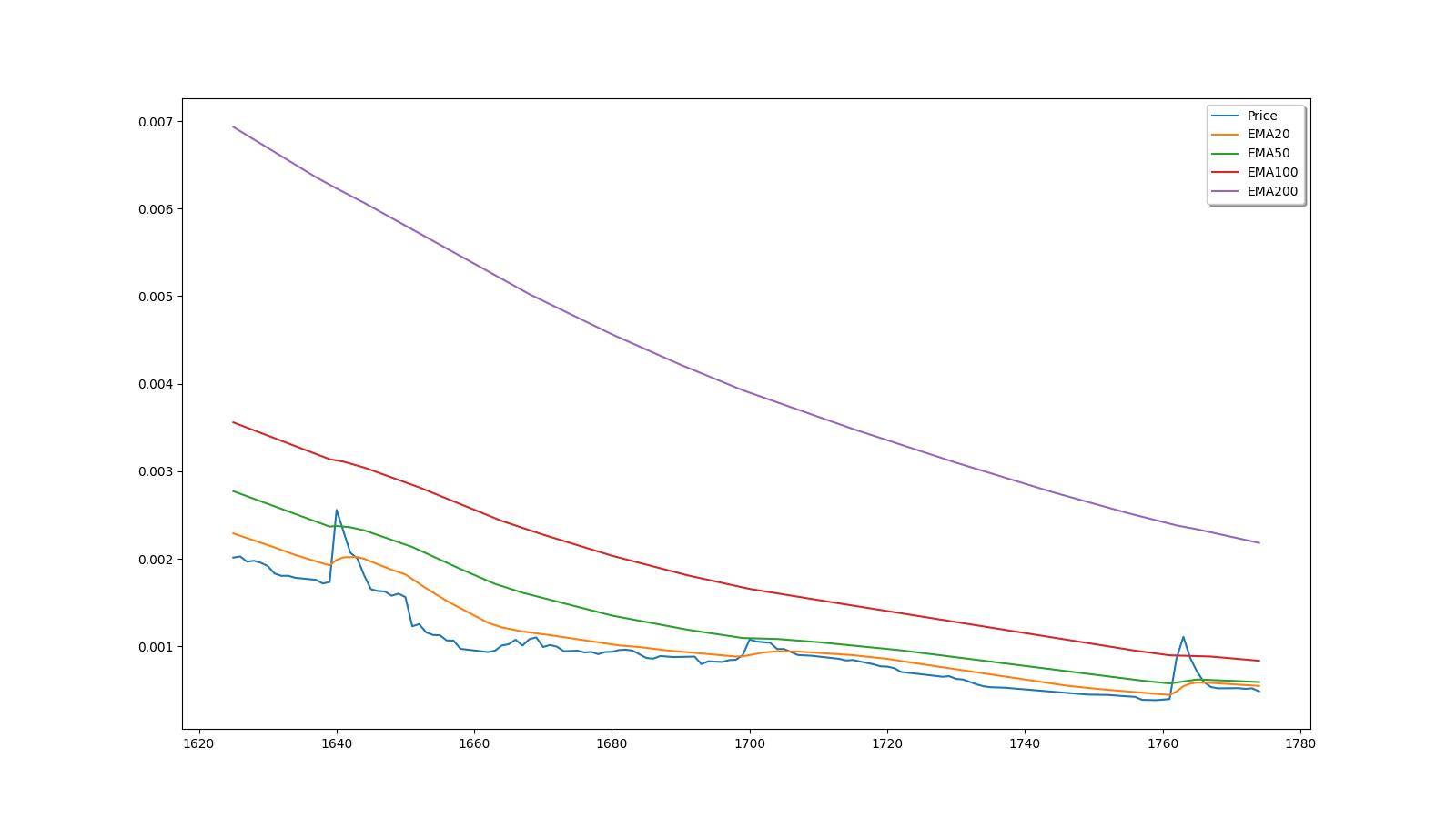 Voyager Token Exponential Moving Averages