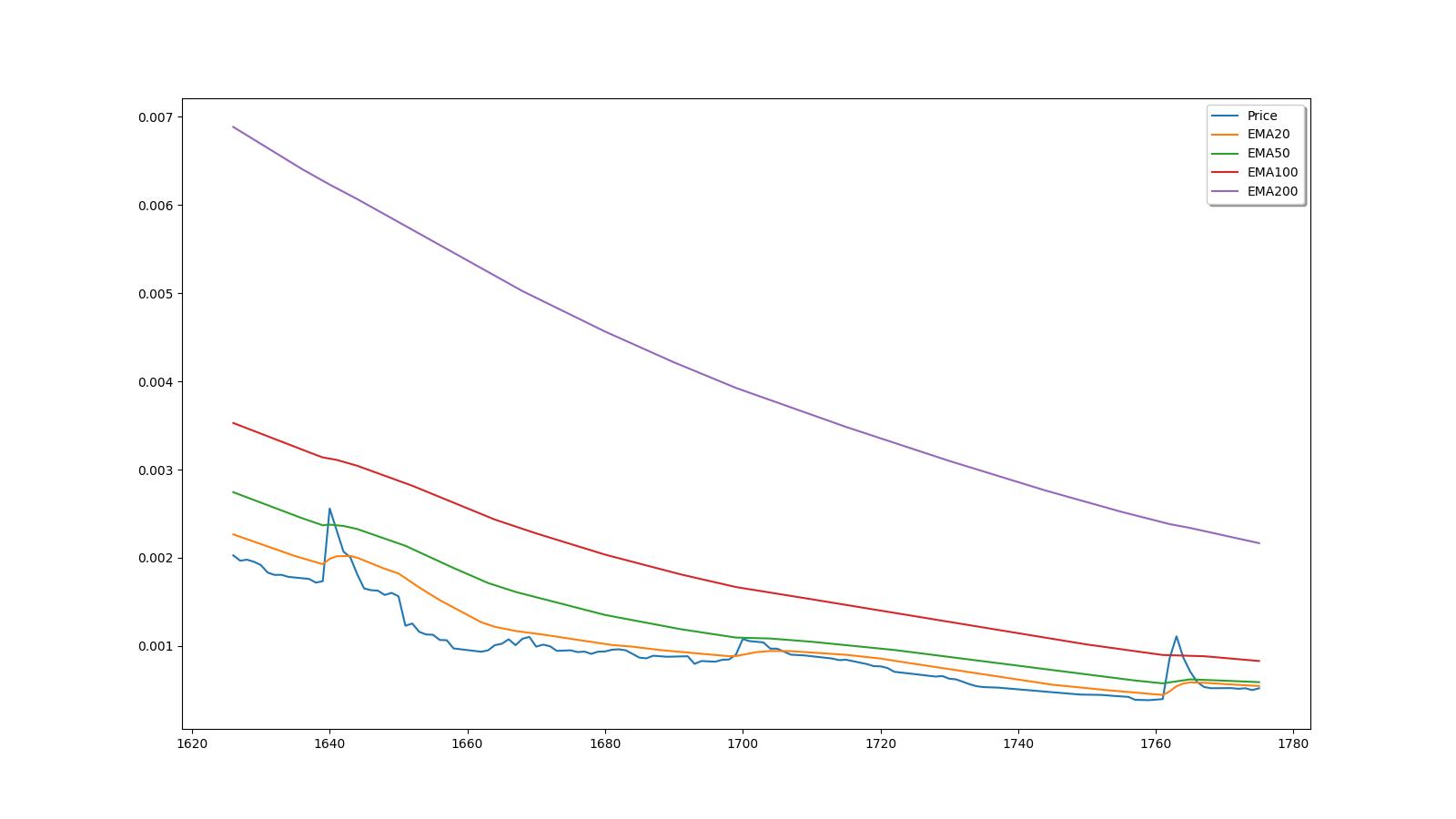 Voyager Token Exponential Moving Averages