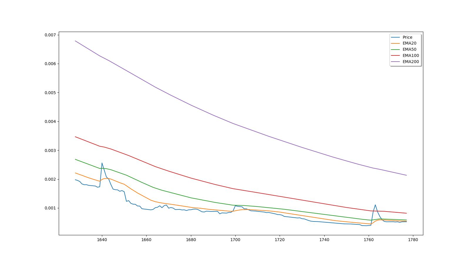 Voyager Token Exponential Moving Averages