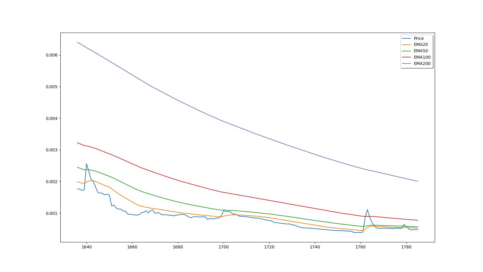 Voyager Token Exponential Moving Averages