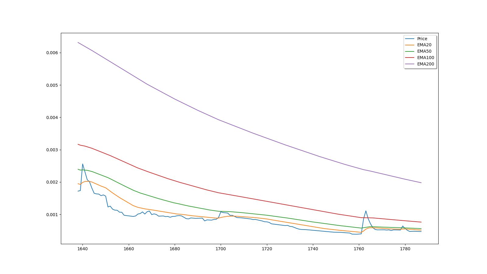 Voyager Token Exponential Moving Averages