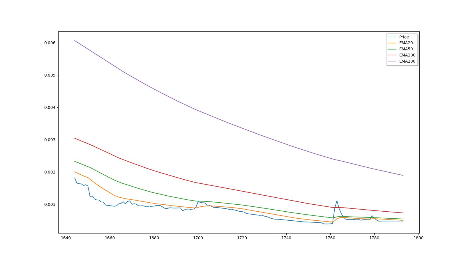 Voyager Token Exponential Moving Averages
