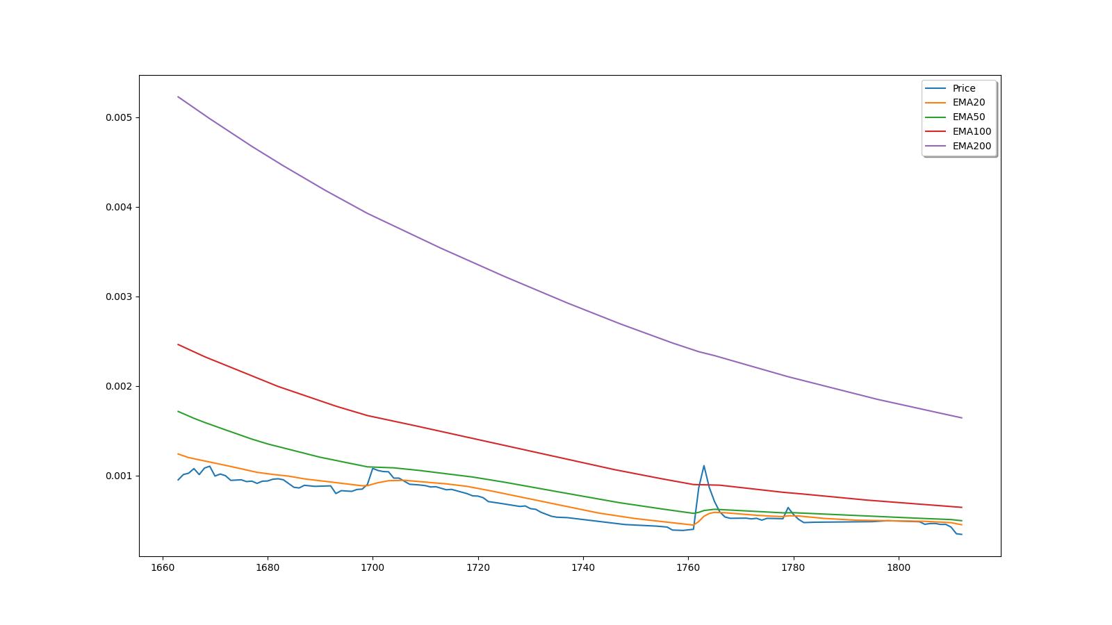 Voyager Token Exponential Moving Averages