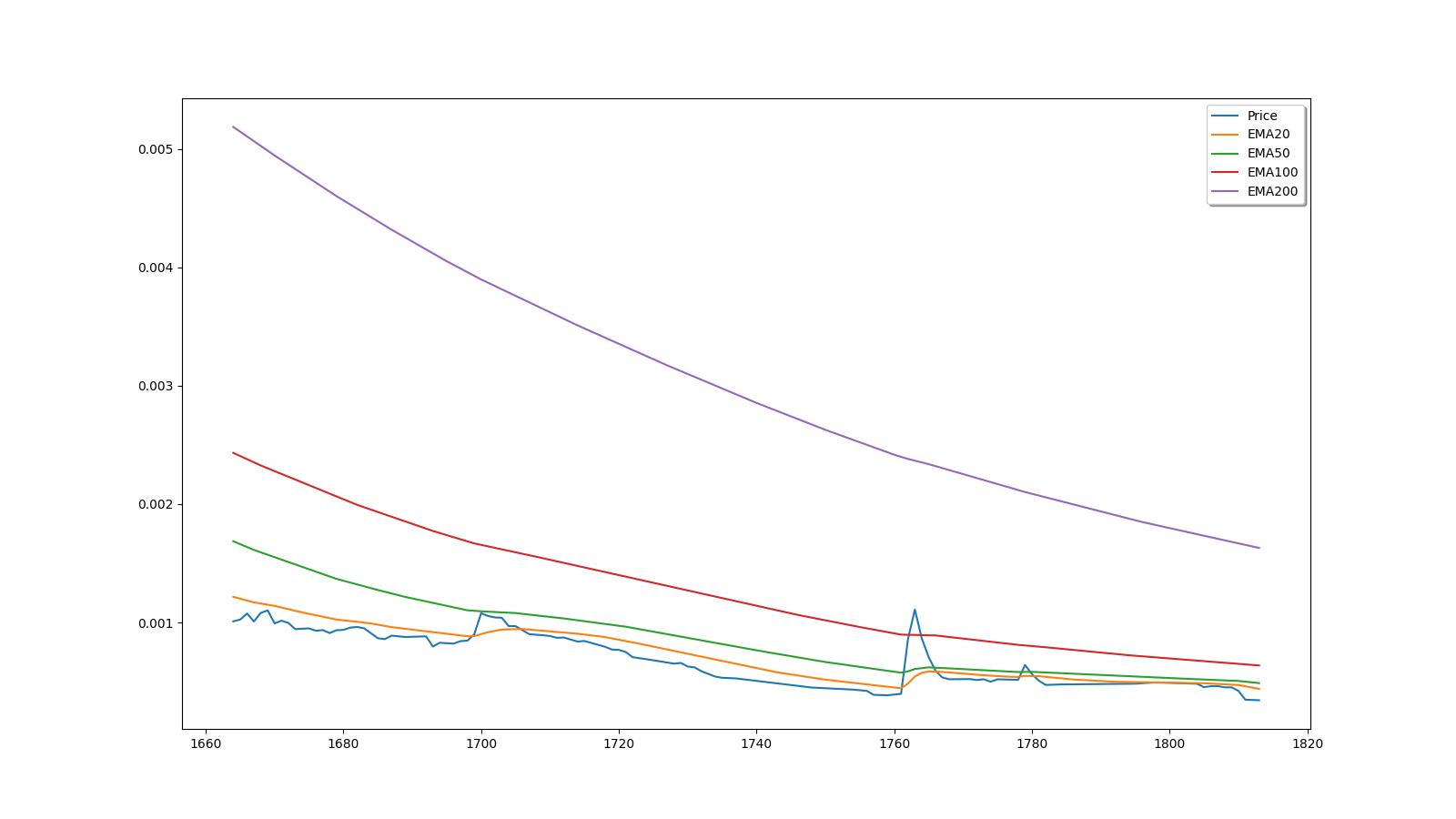 Voyager Token Exponential Moving Averages