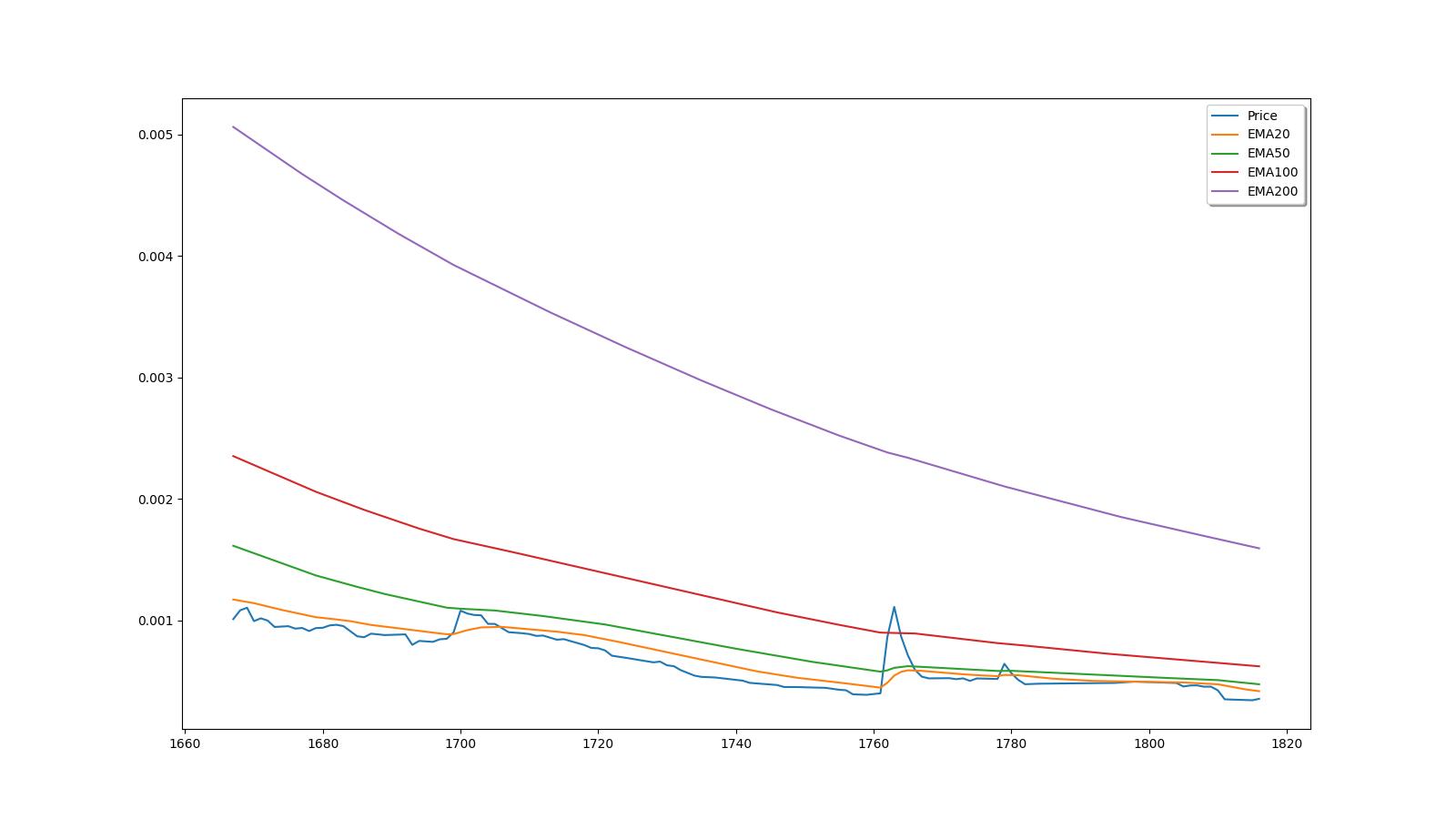 Voyager Token Exponential Moving Averages