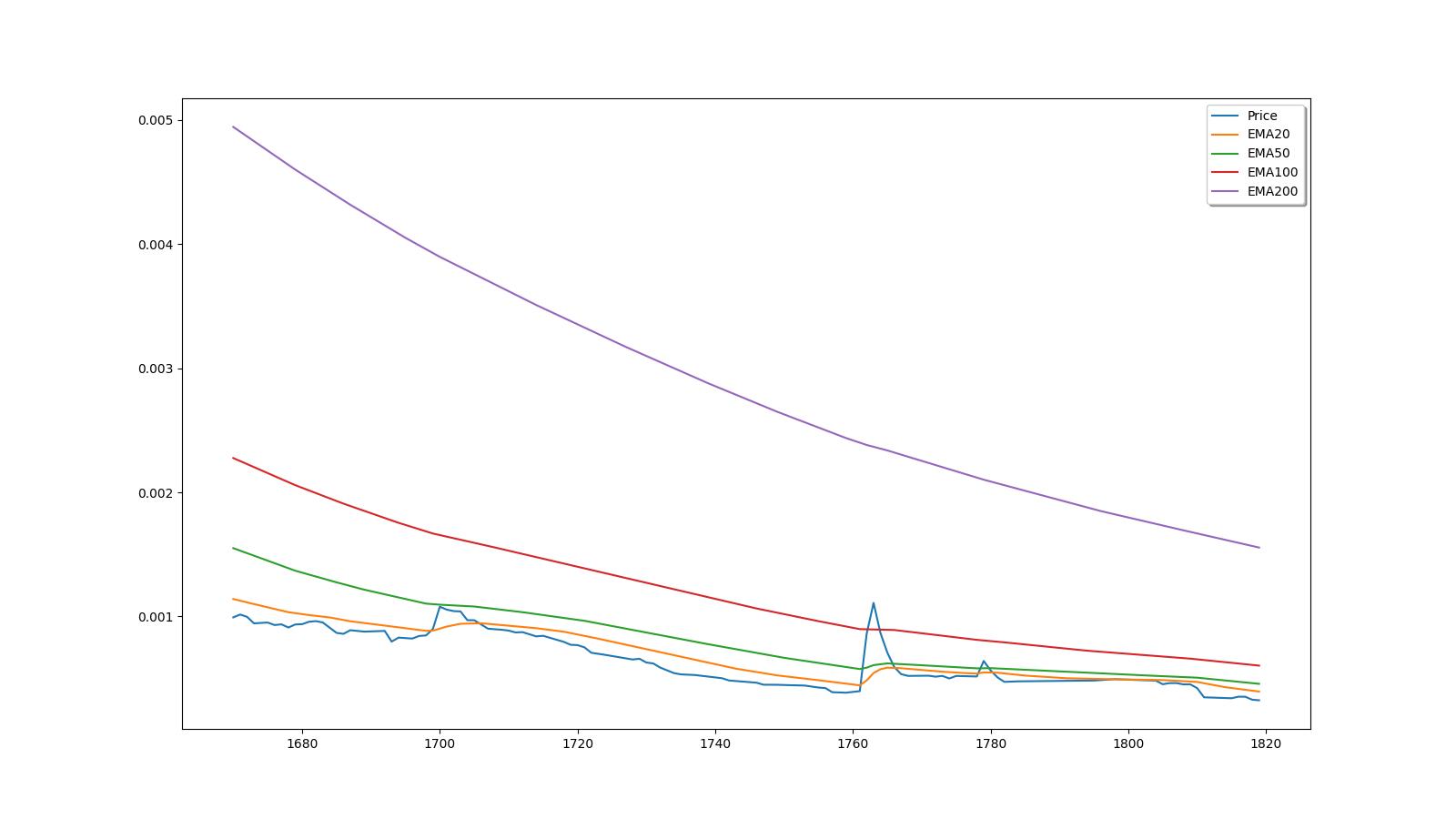 Voyager Token Exponential Moving Averages