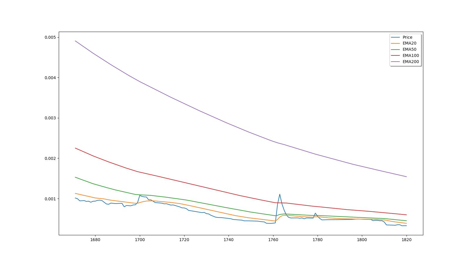 Voyager Token Exponential Moving Averages