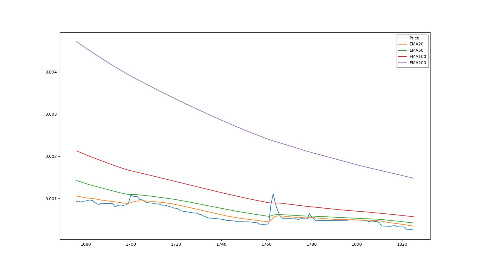 Voyager Token Exponential Moving Averages