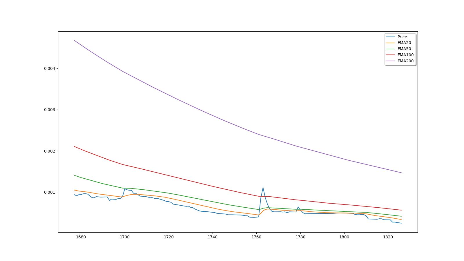 Voyager Token Exponential Moving Averages