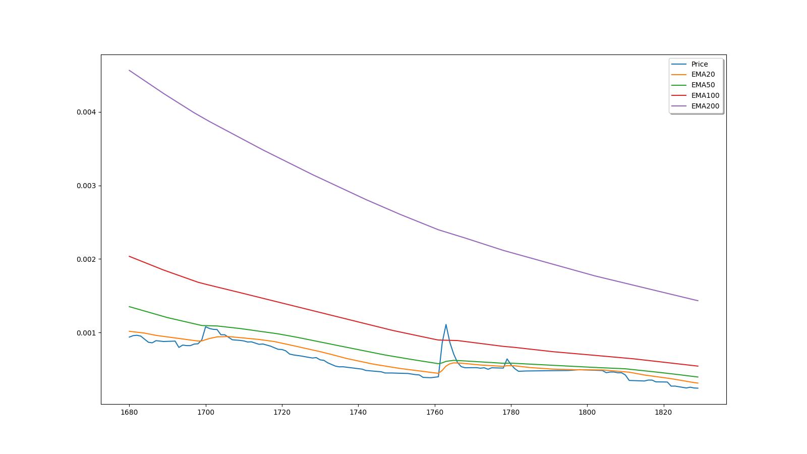 Voyager Token Exponential Moving Averages