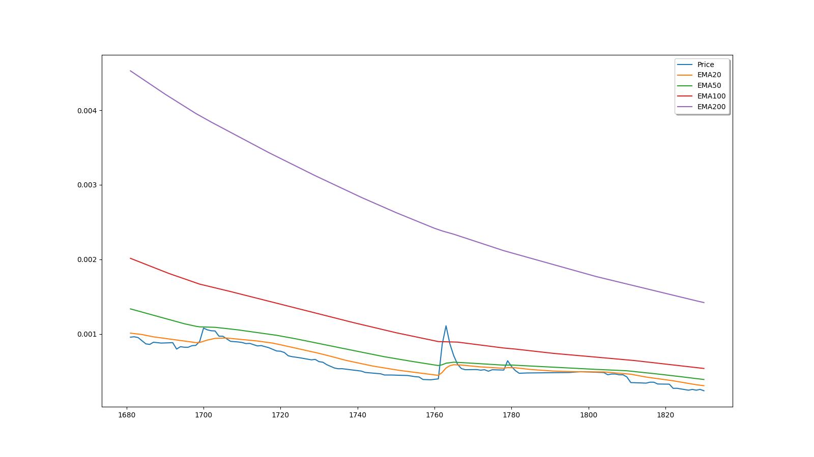 Voyager Token Exponential Moving Averages