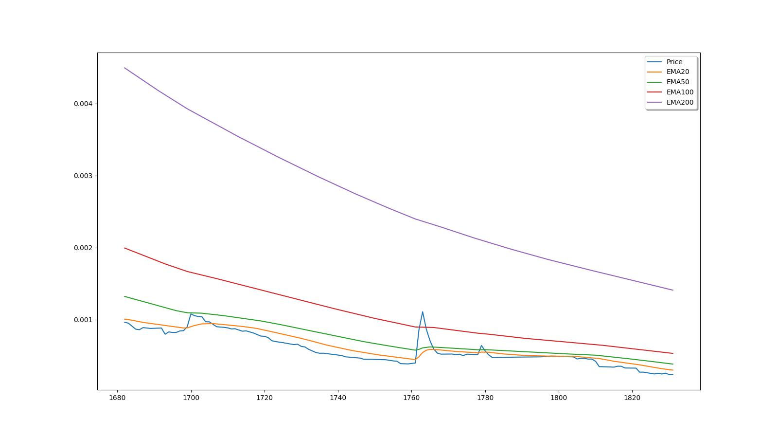 Voyager Token Exponential Moving Averages