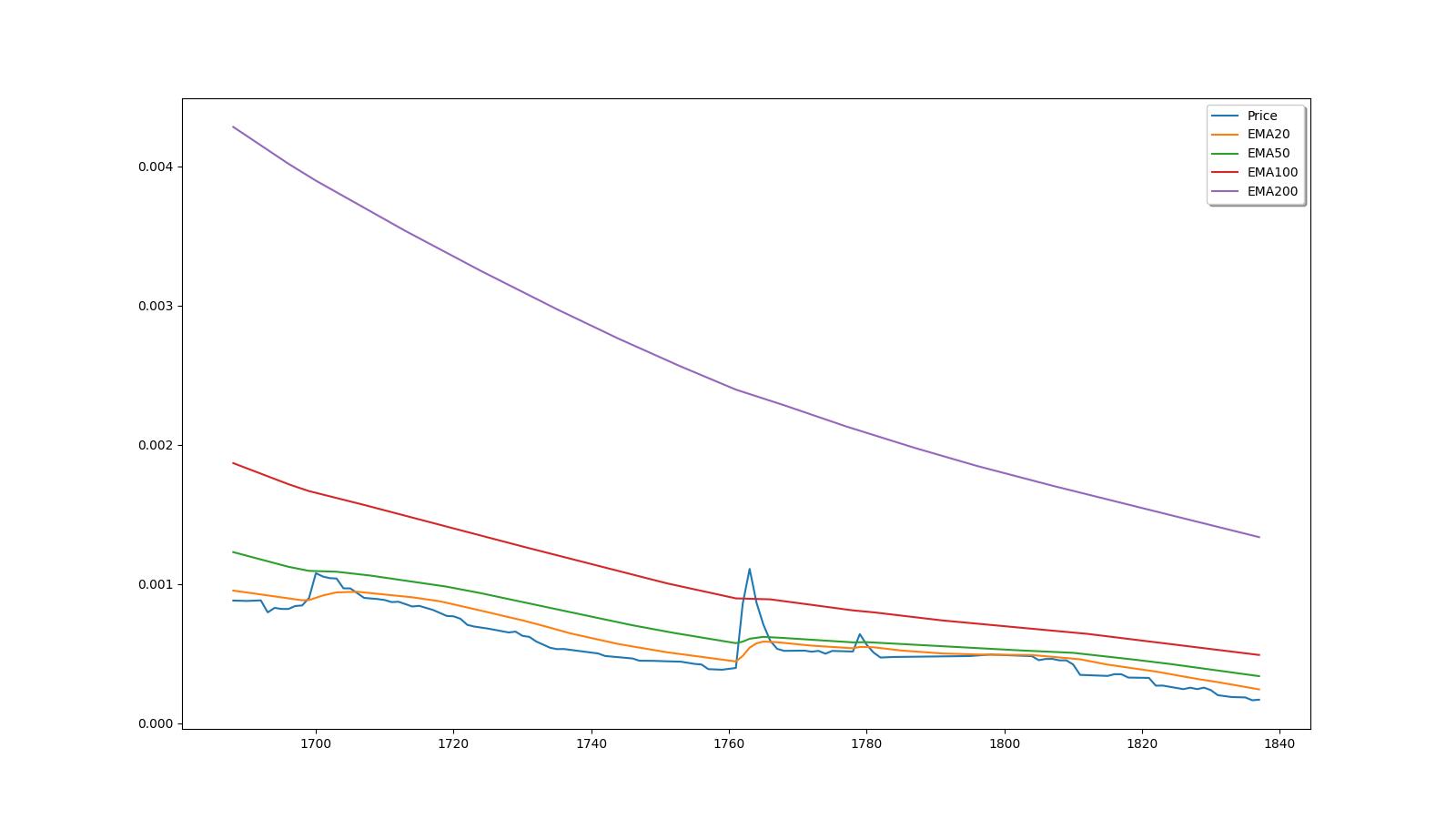 Voyager Token Exponential Moving Averages
