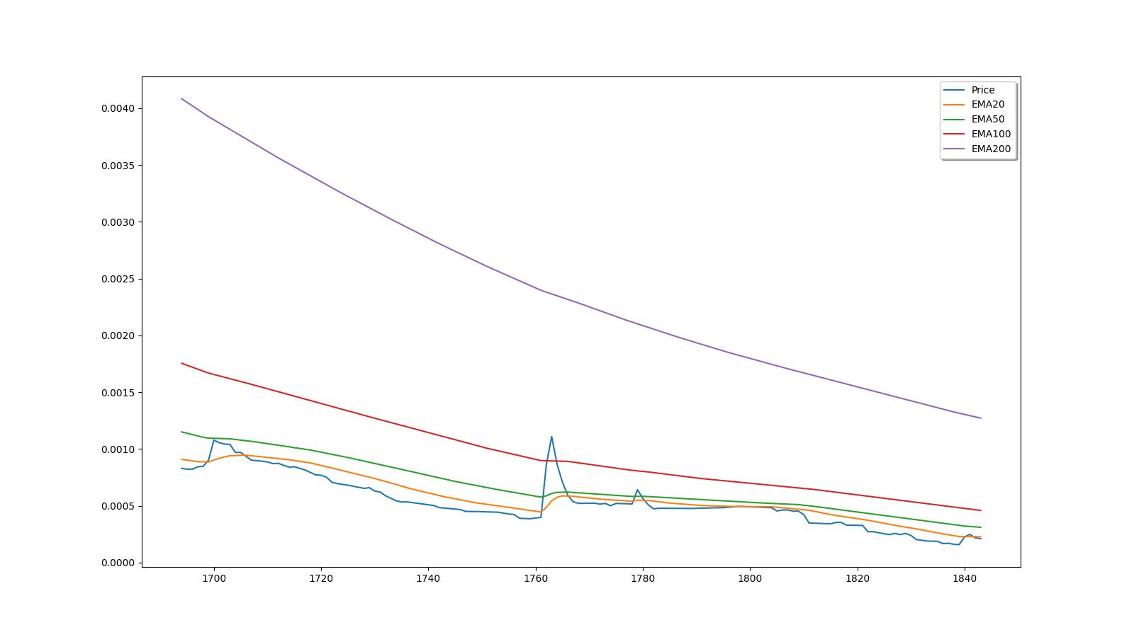 Voyager Token Exponential Moving Averages
