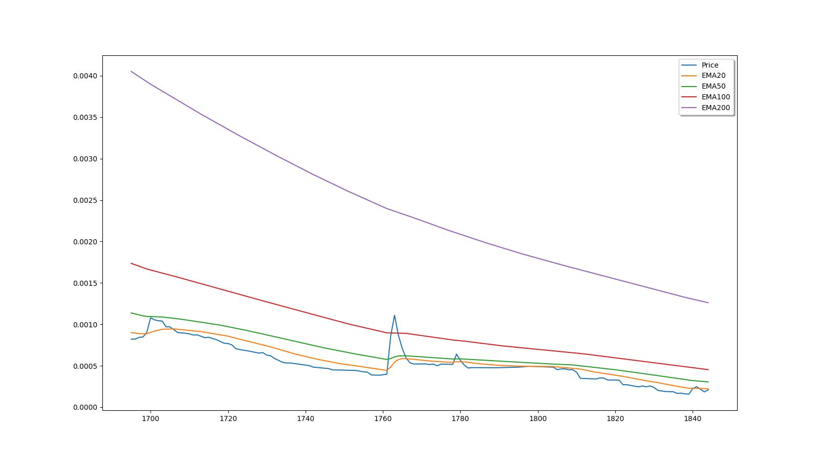 Voyager Token Exponential Moving Averages
