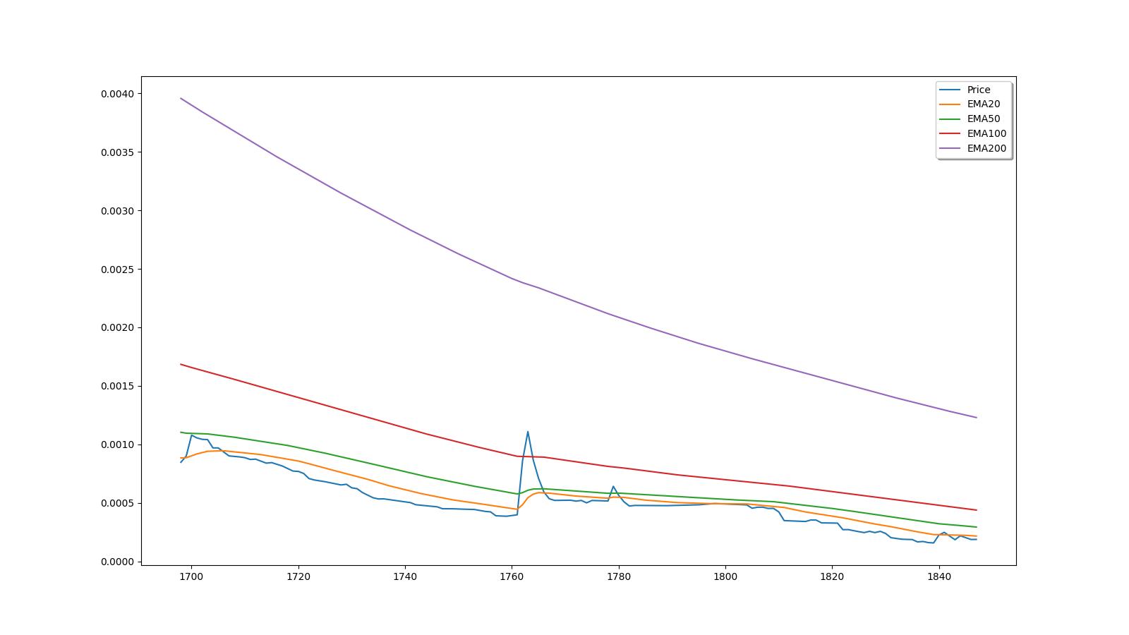Voyager Token Exponential Moving Averages