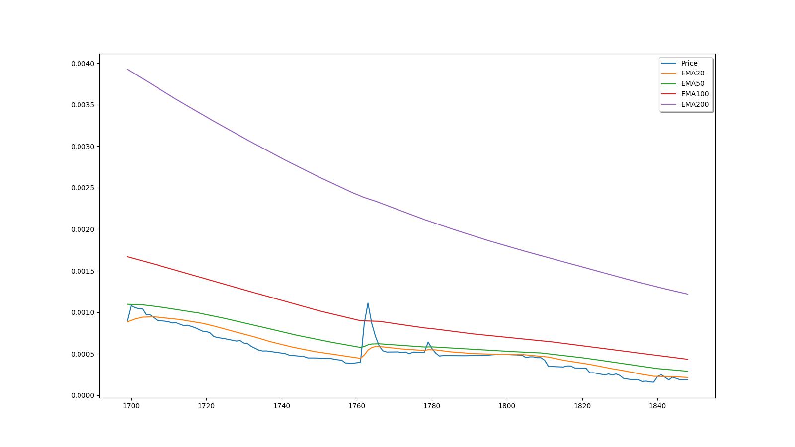 Voyager Token Exponential Moving Averages