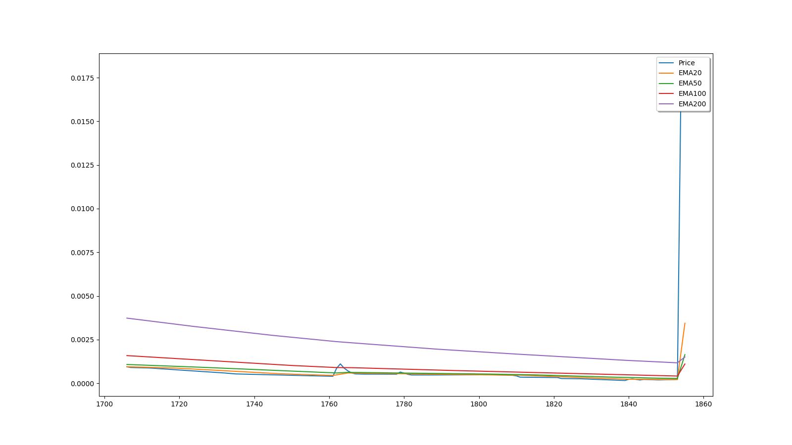 Voyager Token Exponential Moving Averages