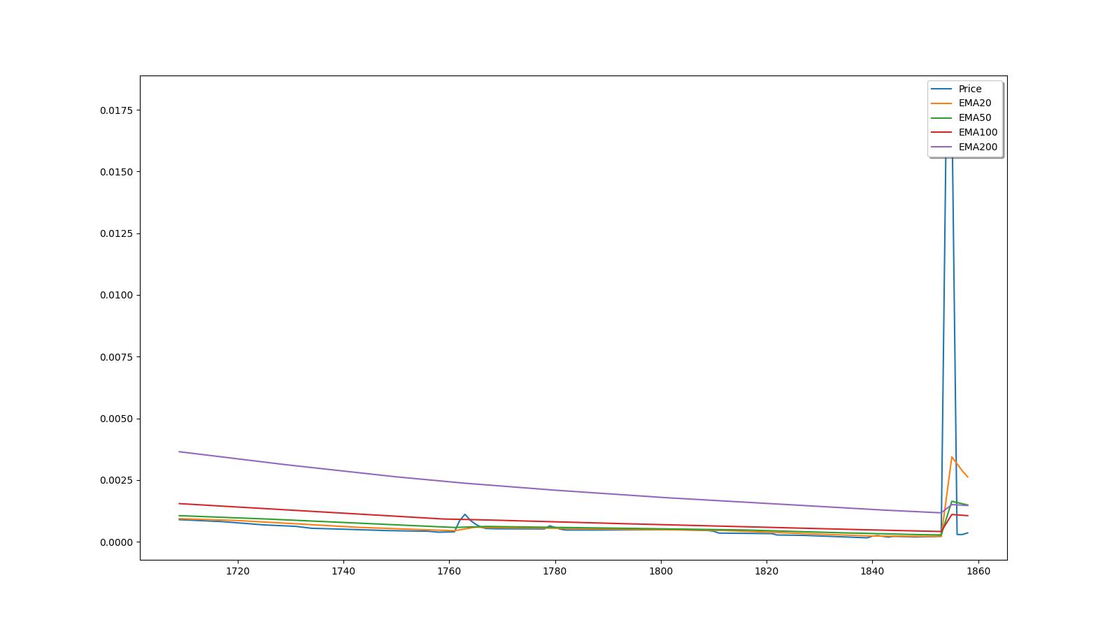 Voyager Token Exponential Moving Averages