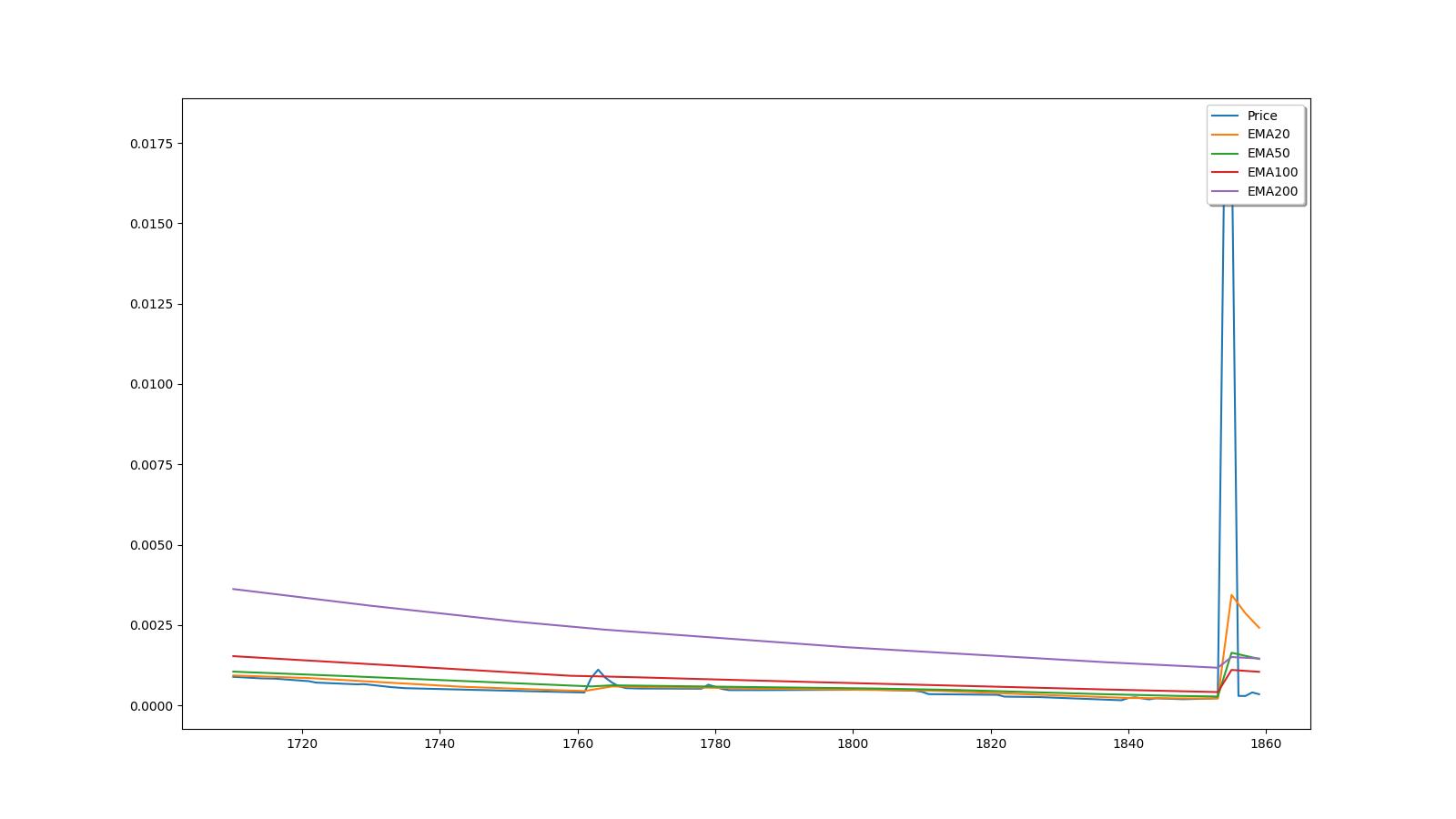 Voyager Token Exponential Moving Averages