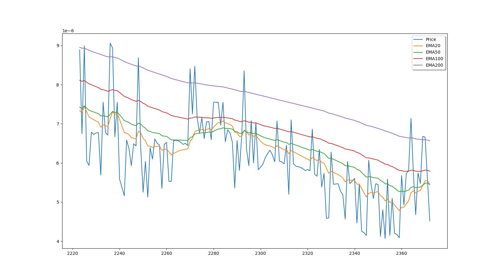 Voyager Exponential Moving Averages