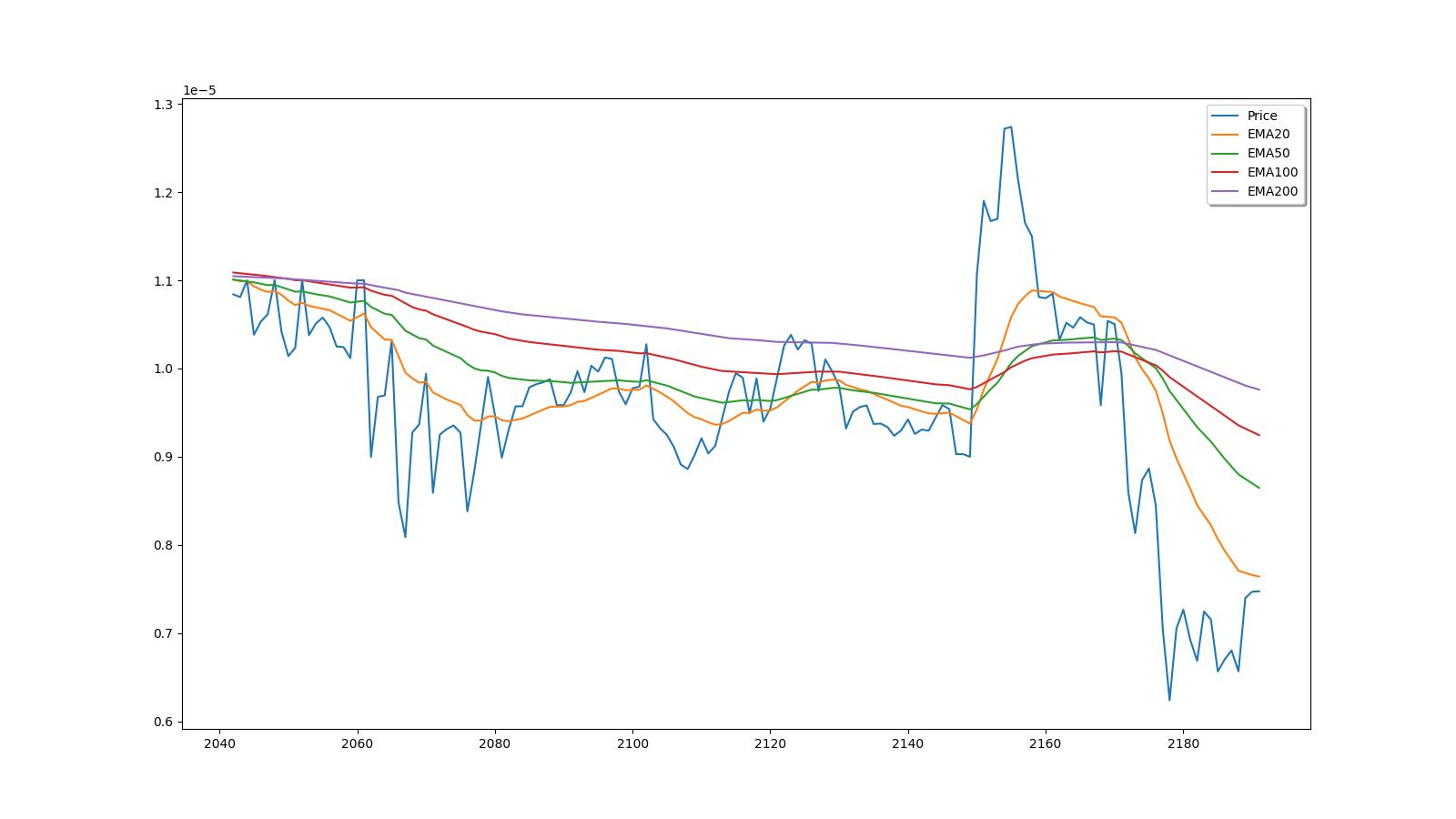 Voyager Exponential Moving Averages