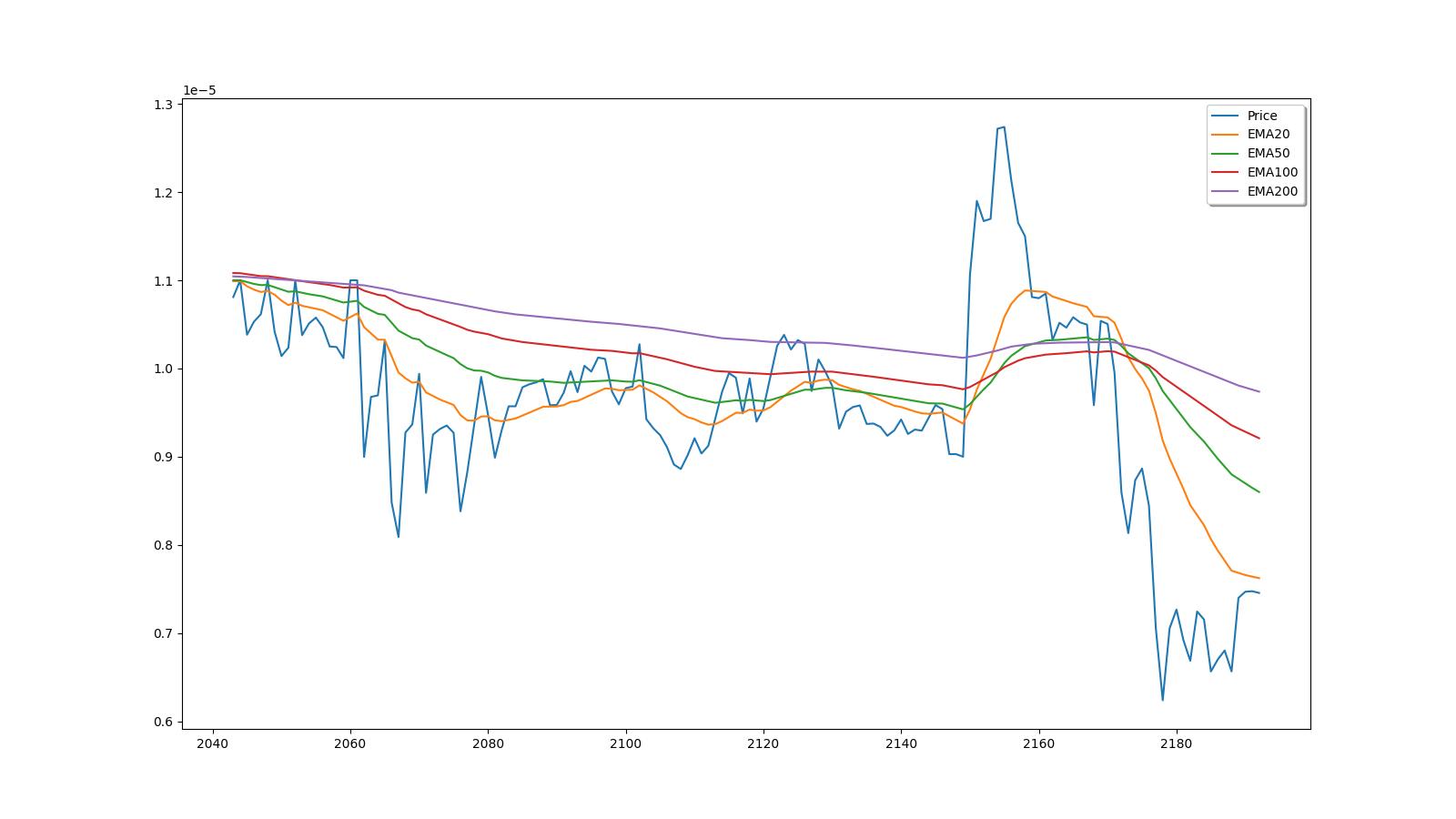 Voyager Exponential Moving Averages