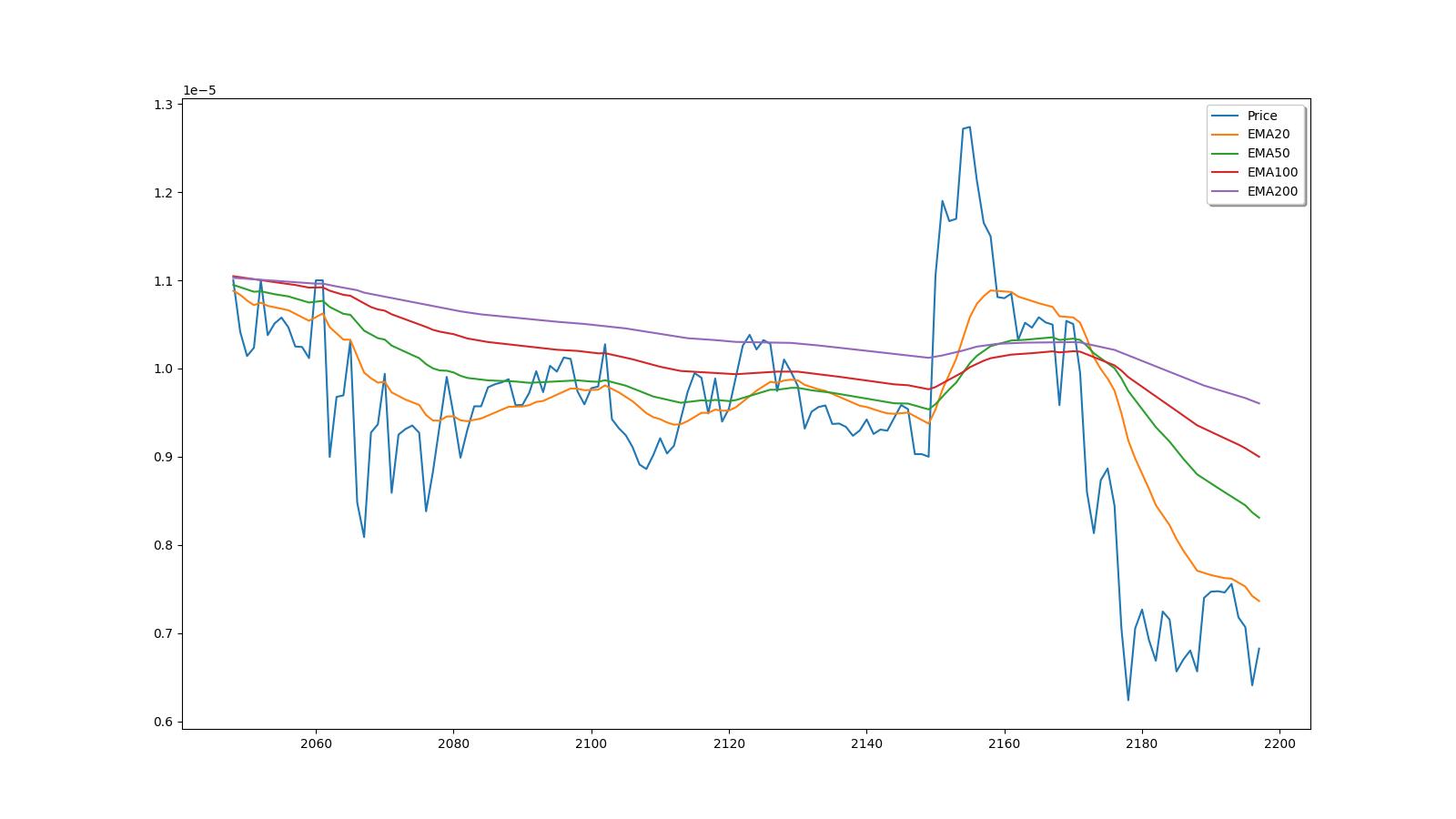 Voyager Exponential Moving Averages