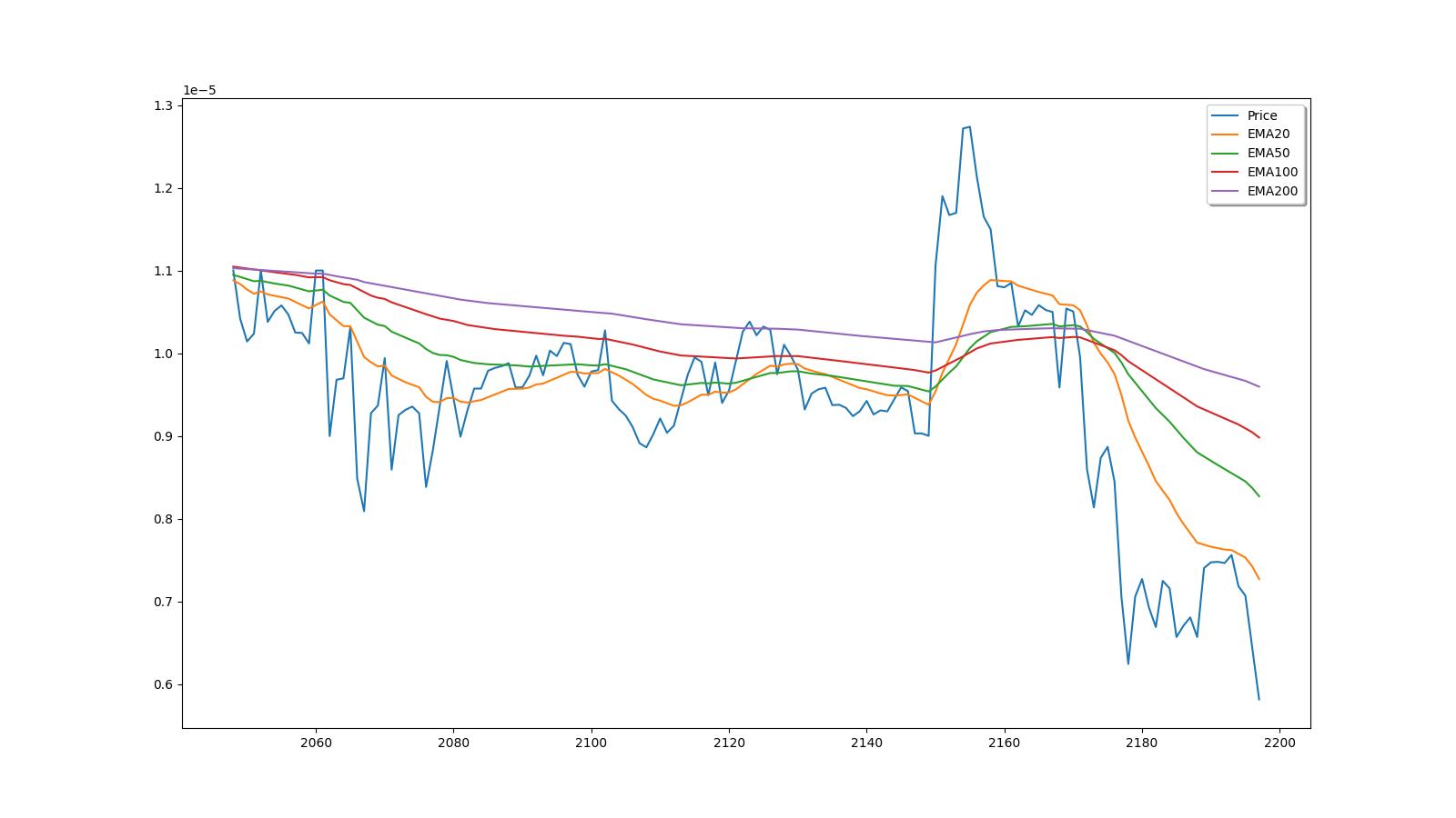 Voyager Exponential Moving Averages