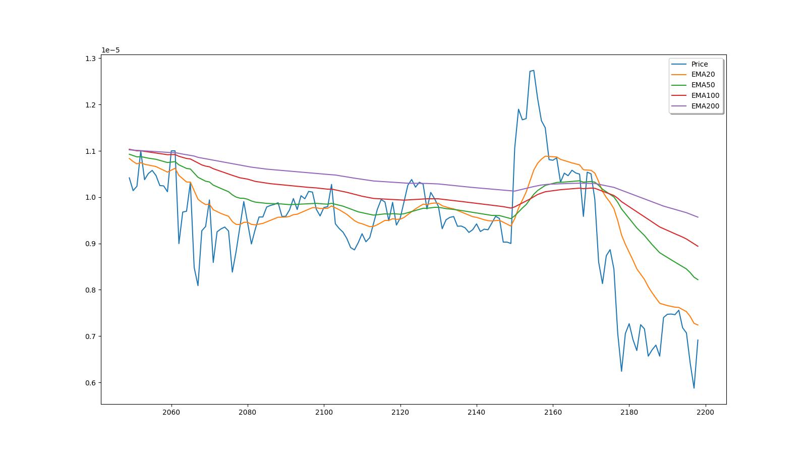 Voyager Exponential Moving Averages