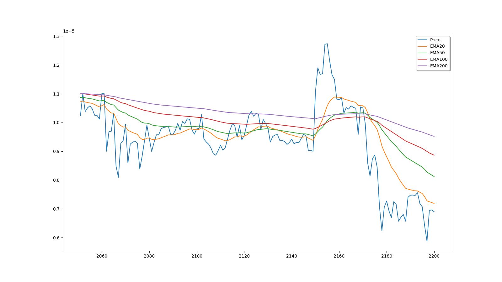 Voyager Exponential Moving Averages