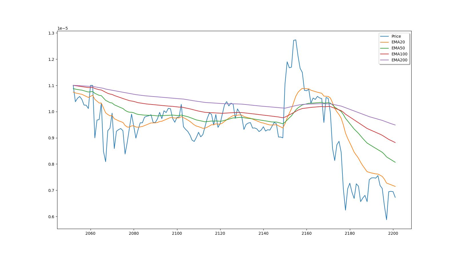 Voyager Exponential Moving Averages