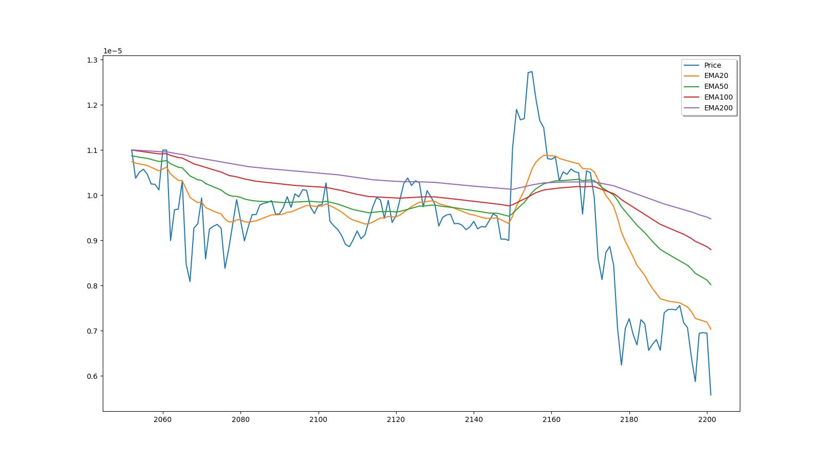 Voyager Exponential Moving Averages