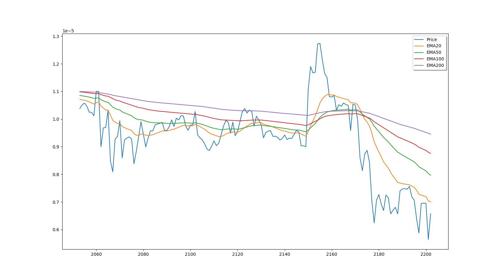 Voyager Exponential Moving Averages