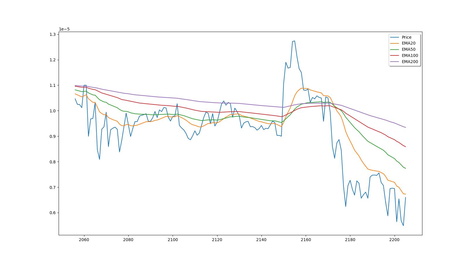 Voyager Exponential Moving Averages