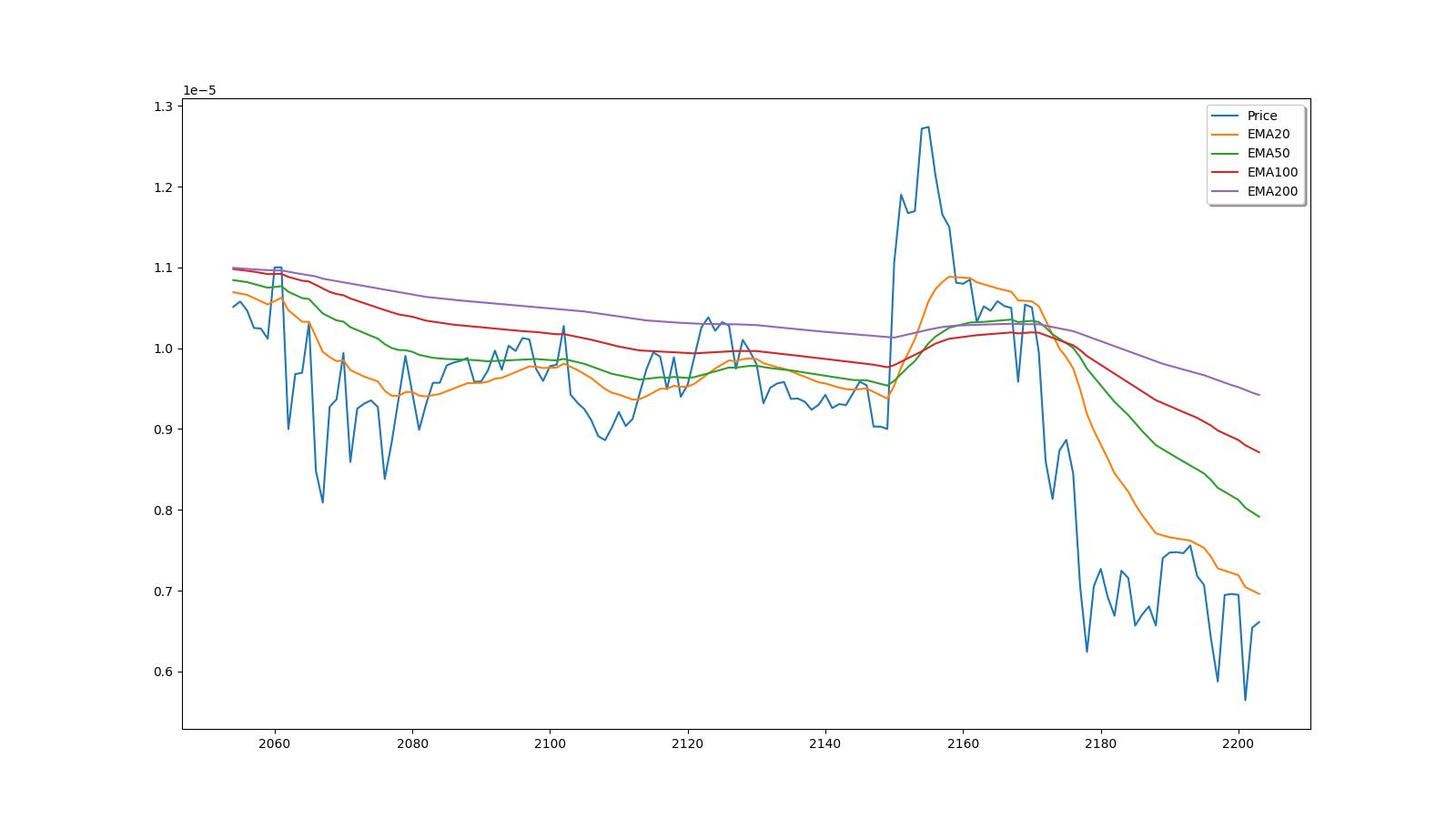 Voyager Exponential Moving Averages
