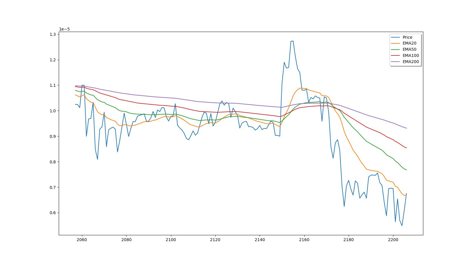 Voyager Exponential Moving Averages