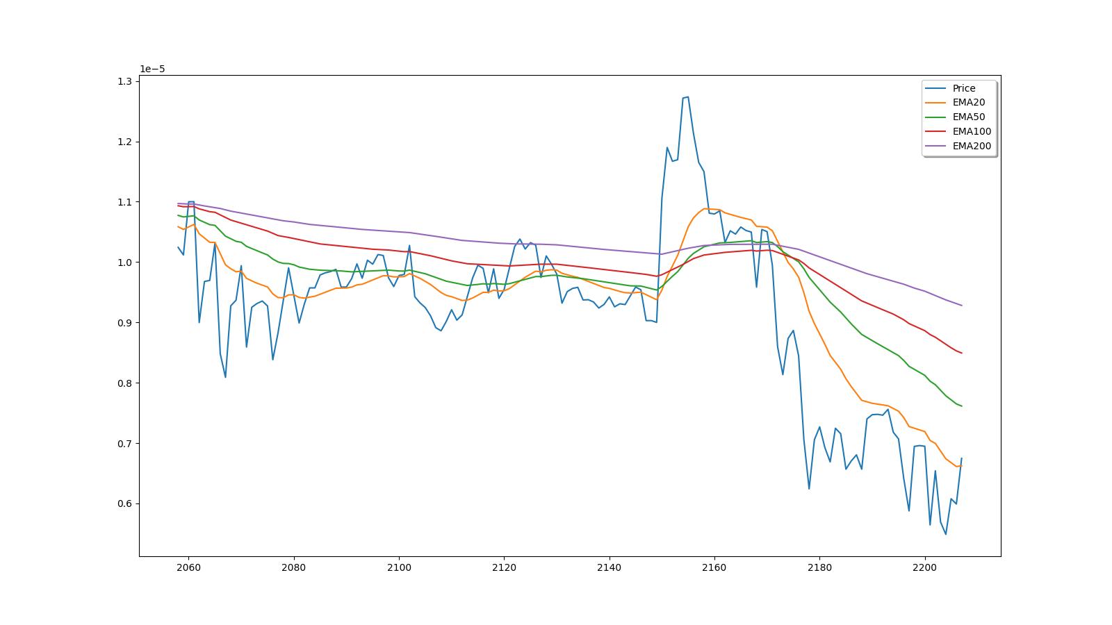 Voyager Exponential Moving Averages