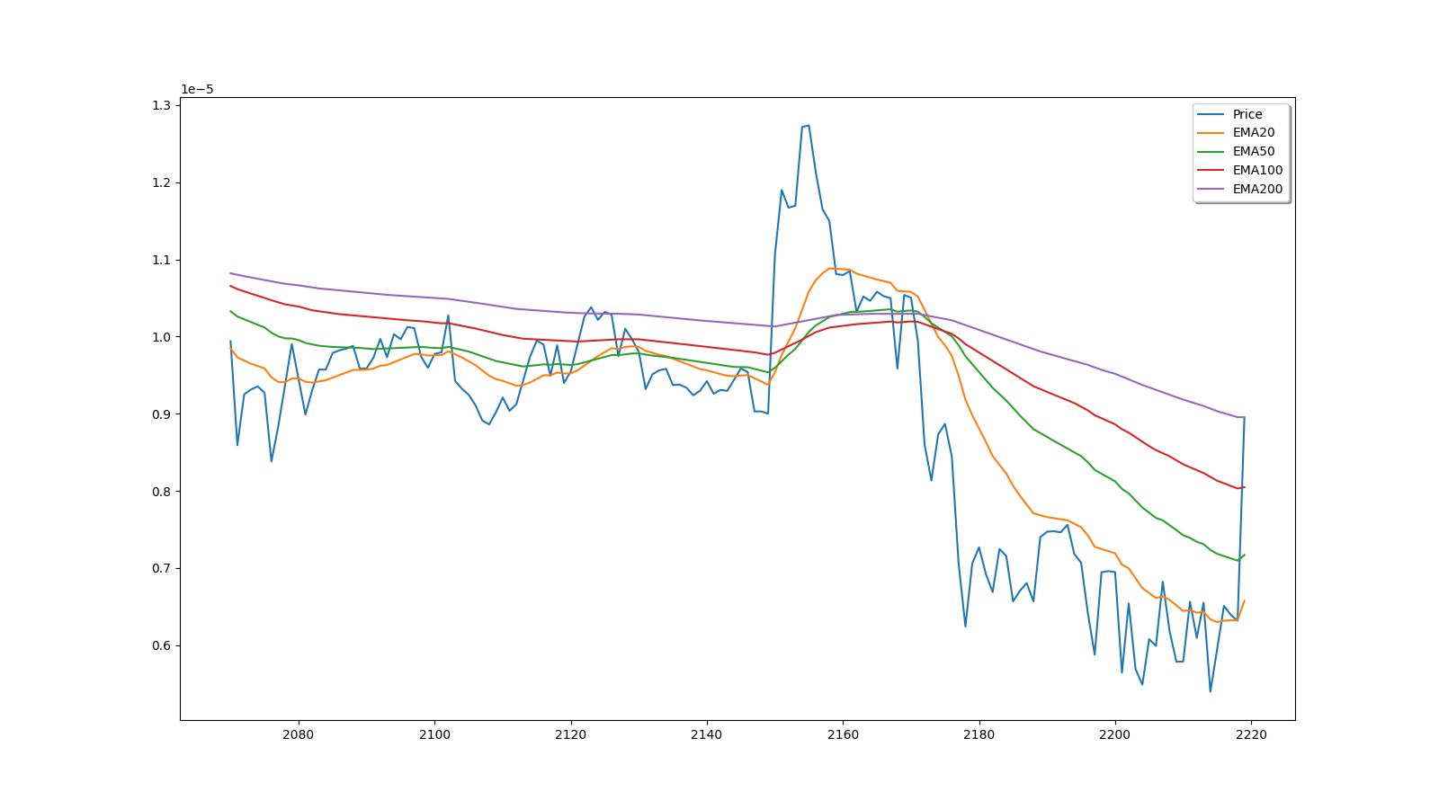 Voyager Exponential Moving Averages