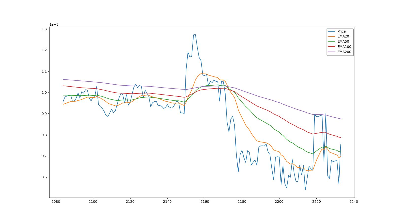 Voyager Exponential Moving Averages