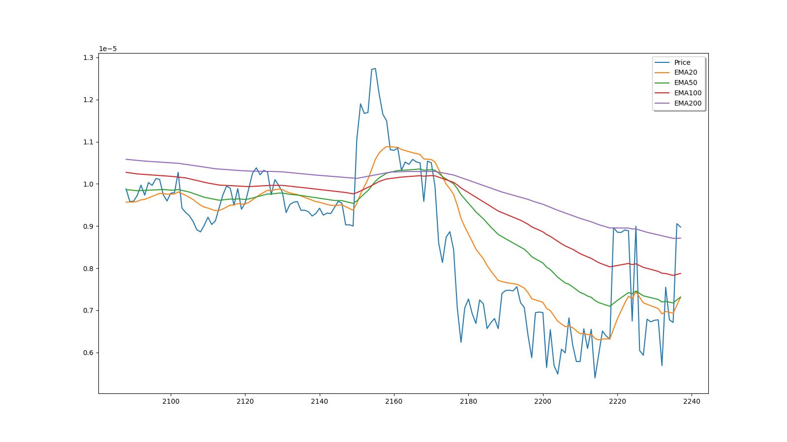 Voyager Exponential Moving Averages