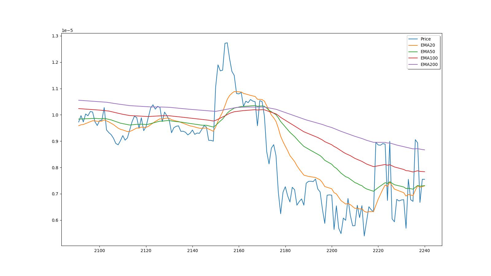 Voyager Exponential Moving Averages