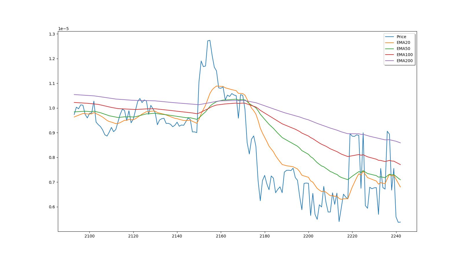 Voyager Exponential Moving Averages